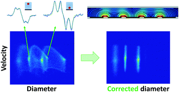 Coplanar electrode microfluidic chip enabling accurate sheathless ...