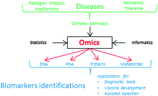 Omics approaches to probe markers of disease resistance in animal ...