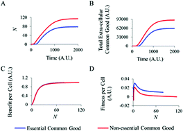 Analysis of a strategy for cooperating cells to survive the presence of ...