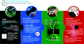 The evolution of drug discovery: from phenotypes to targets, and back ...