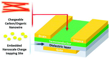 Nanostructured materials for non-volatile organic transistor memory applications - Materials ...