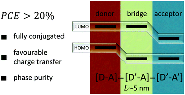 Design principles for block polymer organic double heterojunction solar ...
