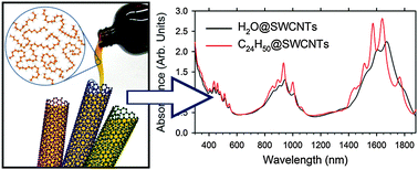 Enhancing single-wall carbon nanotube properties through controlled ...