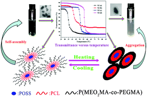 Synthesis and self-assembly behavior of thermo-responsive star-shaped ...