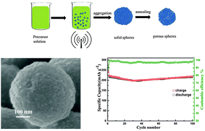 A sonochemical approach for the synthesis of thermally stable ...
