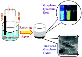 Facile and simultaneous synthesis of graphene quantum dots and reduced graphene oxide for bio ...