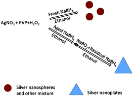Ultrafast synthesis of silver nanoplates in ethanol at room temperature ...
