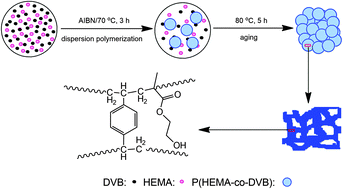 Synthesis and characterization of functional porous organic polymers as ...