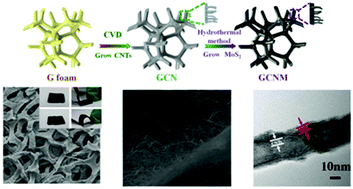 Improved cycling stability of MoS2-coated carbon nanotubes on graphene ...