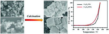 Metal organic framework-derived Co3O4 microcubes and their catalytic ...