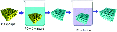 One-step modification of PU sponges for selective absorption of oil ...