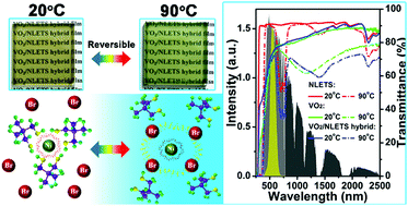 Hybrid films of VO2 nanoparticles and a nickel(ii)-based ligand ...