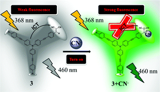 Turn-on fluorescent sensor for the detection of cyanide based on a ...