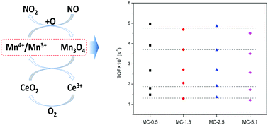Investigation of the active sites for NO oxidation reactions over MnOx ...