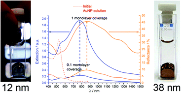 Self-healing gold mirrors and filters at liquid–liquid interfaces ...