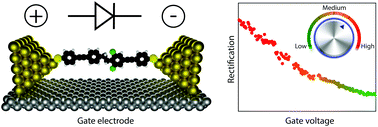 A gate-tunable single-molecule diode - Nanoscale (RSC Publishing)