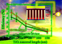 A CdSe thin film: a versatile buffer layer for improving the performance of TiO2 nanorod array ...