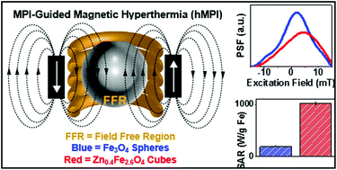High-performance iron oxide nanoparticles for magnetic particle imaging ...
