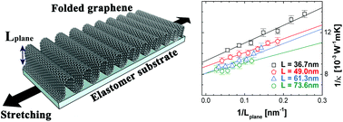 Adjustable thermal resistor by reversibly folding a graphene sheet ...