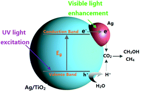 Photocatalytic reduction of CO2 over Ag/TiO2 nanocomposites prepared ...