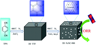 Hierarchically porous Fe–N–C derived from covalent-organic materials as a highly efficient ...