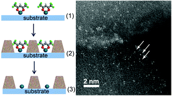 Towards ALD thin film stabilized single-atom Pd1 catalysts - Nanoscale ...