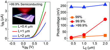 Contact-dominated transport in carbon nanotube thin films: toward large ...
