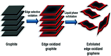 Highly dispersible edge-selectively oxidized graphene with improved ...