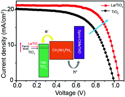 Tuning the Fermi-level of TiO2 mesoporous layer by lanthanum doping ...