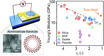 Solution-processed ultra-low-k thin films comprising single-walled ...