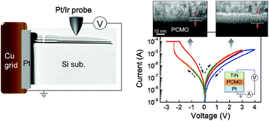 In situ TEM observation on the interface-type resistive switching by ...