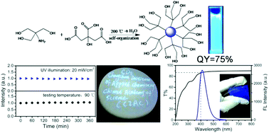 Highly fluorescent nitrogen-doped carbon dots with excellent thermal and photo stability applied ...