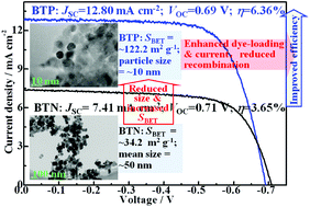 Preparation of brookite TiO2 nanoparticles with small sizes and the ...