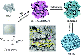Biomass lysine-derived nitrogen-doped carbon hollow cubes via a NaCl ...