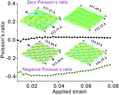 Negative Poisson's ratio in rippled graphene - Nanoscale (RSC Publishing)