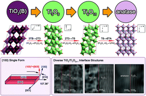 Atomic-scale investigation of a new phase transformation process in ...