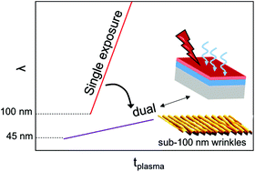 Sub-100 nm wrinkling of polydimethylsiloxane by double frontal ...