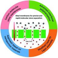 Nanoscale tailor-made membranes for precise and rapid molecular sieve ...