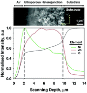 Three-dimensional nano-heterojunction networks: a highly performing ...