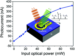 Frequency conversion with nonlinear graphene photodetectors - Nanoscale ...