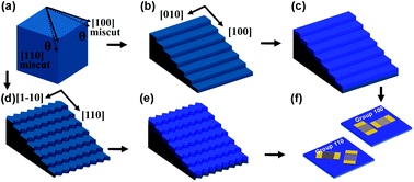 Influence of the vicinal surface on the anisotropic dielectric ...
