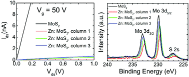p-Type transition-metal doping of large-area MoS2 thin films grown by ...