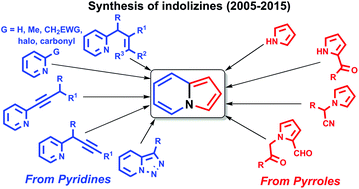 Recent advances in the synthesis of indolizines and their π-expanded ...