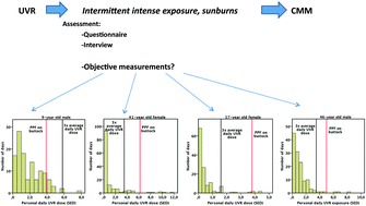 Defining “intermittent UVR exposure” - Photochemical & Photobiological ...