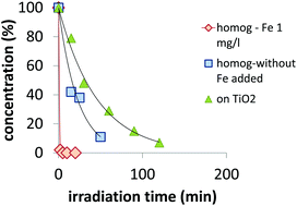 Catalytic photodegradation of pharmaceuticals – homogeneous and ...