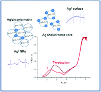 Ag(Ag2O)–ZrO2–Y2O3 photosensitive composites: influence of synthesized ...