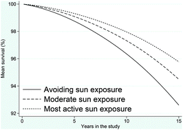 The relationship between sun exposure and all-cause mortality ...