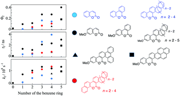 Photochemical synthesis and photophysical properties of coumarins ...
