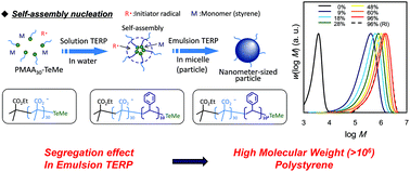 A synthetic route to ultra-high molecular weight polystyrene (>106 ...