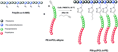 Well-defined polyethylene-based graft terpolymers by combining ...